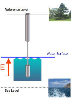 Water level measurement store